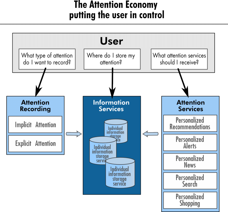 Attention Economy - P2P Foundation