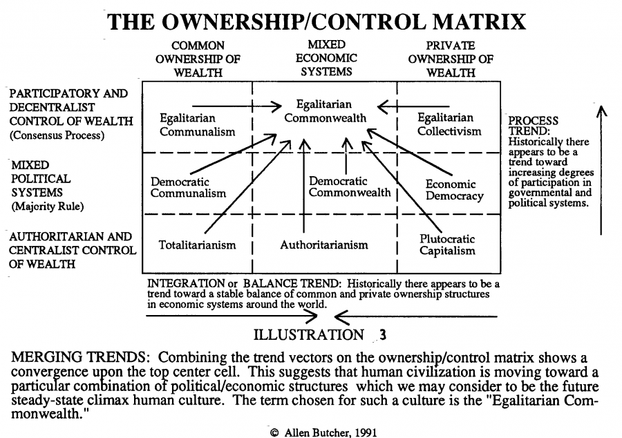 Ownership Control Matrix - P2P Foundation